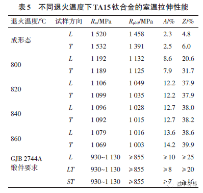 选区激光熔化TA15与TC4的室温、高温力学性能对比 - 佛山市铖丰材料科技有限公司