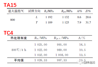 选区激光熔化TA15与TC4的室温、高温力学性能对比 - 佛山市铖丰材料科技有限公司