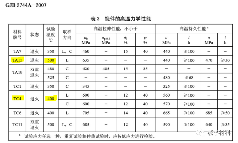 选区激光熔化TA15与TC4的室温、高温力学性能对比 - 佛山市铖丰材料科技有限公司