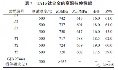 选区激光熔化TA15与TC4的室温、高温力学性能对比 - 佛山市铖丰材料科技有限公司