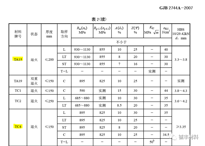 选区激光熔化TA15与TC4的室温、高温力学性能对比 - 佛山市铖丰材料科技有限公司