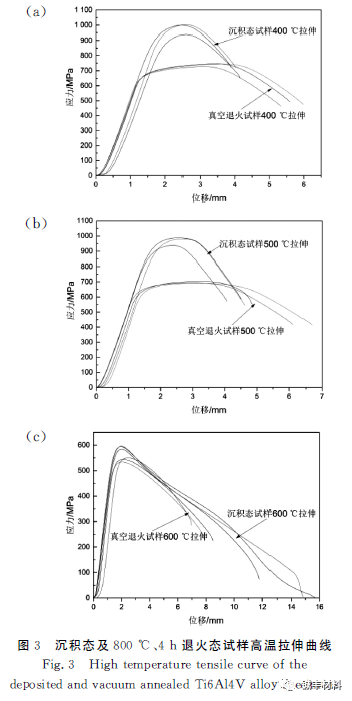 选区激光熔化TA15与TC4的室温、高温力学性能对比 - 佛山市铖丰材料科技有限公司