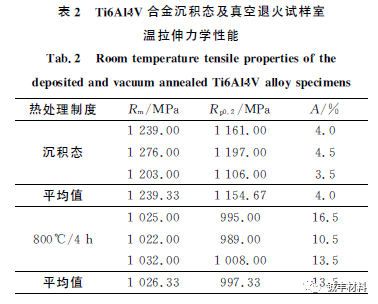 选区激光熔化TA15与TC4的室温、高温力学性能对比 - 佛山市铖丰材料科技有限公司